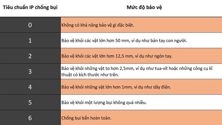 Tiêu chuẩn chống nước IPX8 và IP68 là gì? IPX8 và IP68 có gì khác nhau?