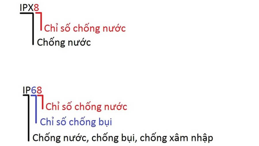 Tiêu chuẩn chống nước IPX8 và IP68 là gì? IPX8 và IP68 có gì khác nhau?